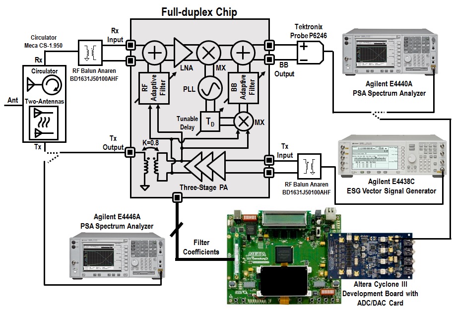 UW Radio Researchers Break World Record with Full Duplex Communication ...