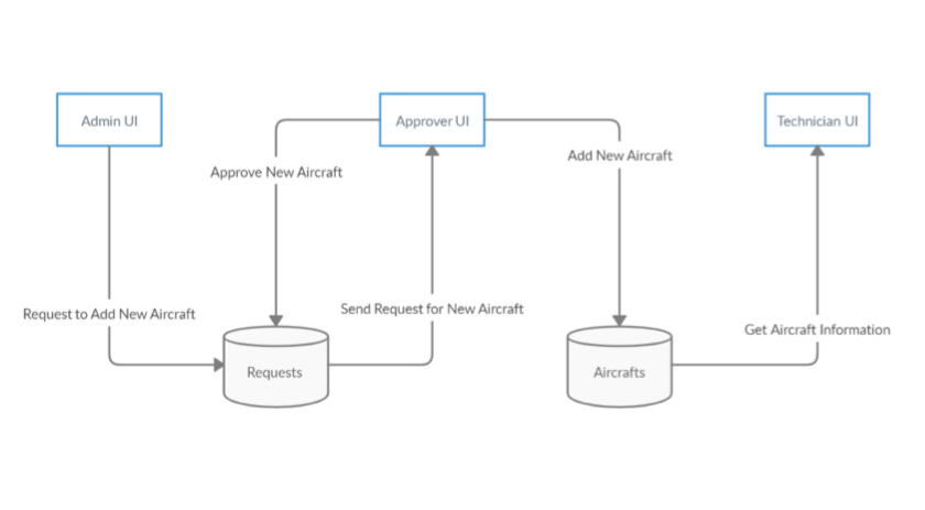 Alaska Airlines adopts software tool developed by UW ECE undergraduate ...