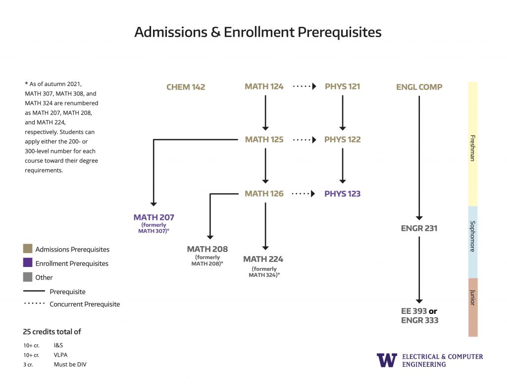 BSEE Degree Requirements | UW Department of Electrical & Computer ...