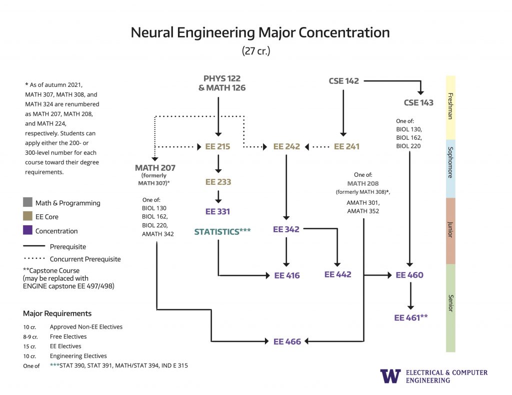 BSEE Degree Requirements | UW Department of Electrical & Computer ...