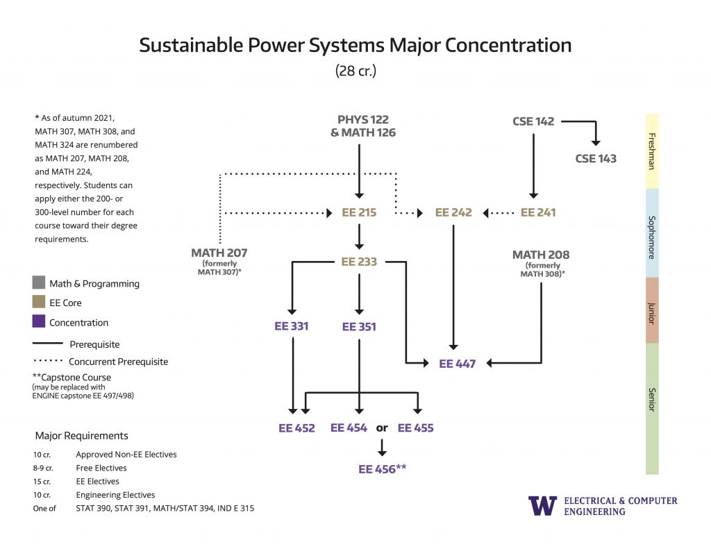 BSEE Degree Requirements | UW Department of Electrical & Computer ...