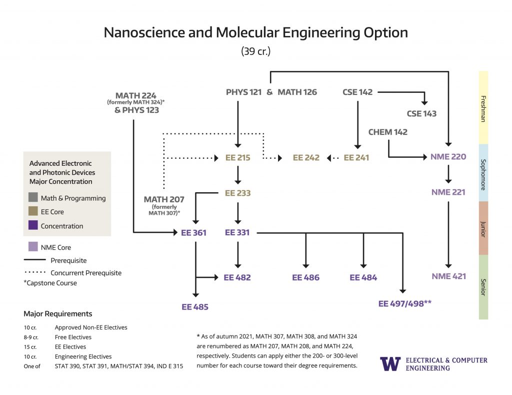BSEE Degree Requirements | UW Department of Electrical & Computer ...