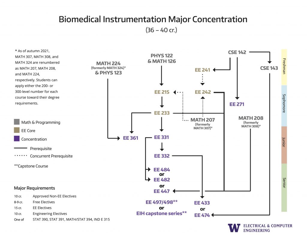 BSEE Degree Requirements | UW Department of Electrical & Computer ...