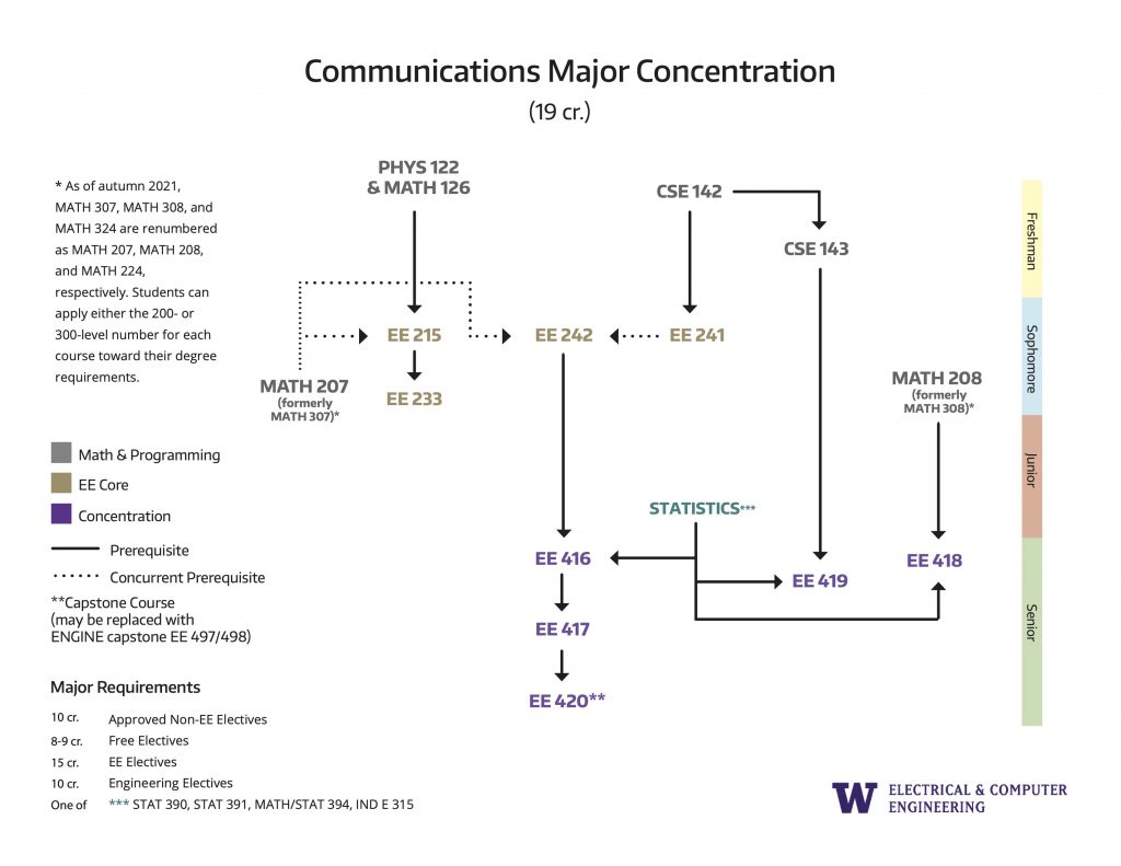 BSEE Degree Requirements | UW Department of Electrical & Computer ...