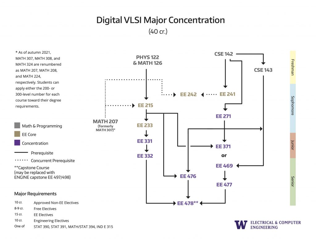 BSEE Degree Requirements | UW Department of Electrical & Computer ...