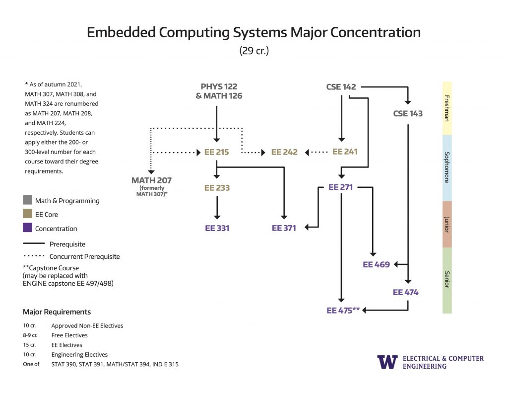 BSEE Degree Requirements | UW Department of Electrical & Computer ...