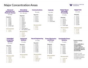 Concentration Information | UW Department of Electrical & Computer ...