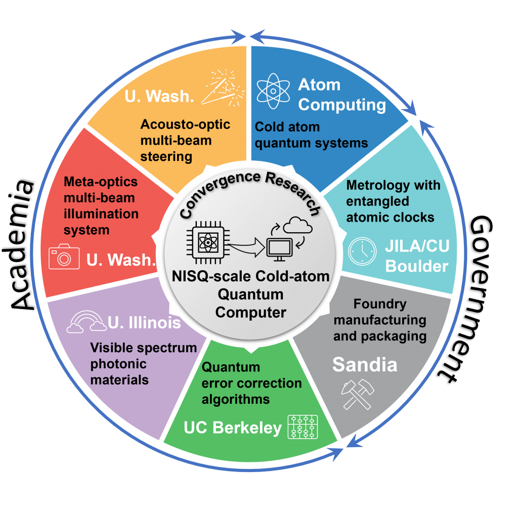 UW ECE-led team receives $5M award to help bring quantum computing into ...