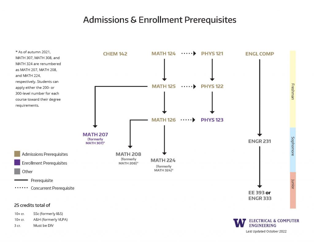 BSEE Degree Requirements | UW Department of Electrical & Computer ...