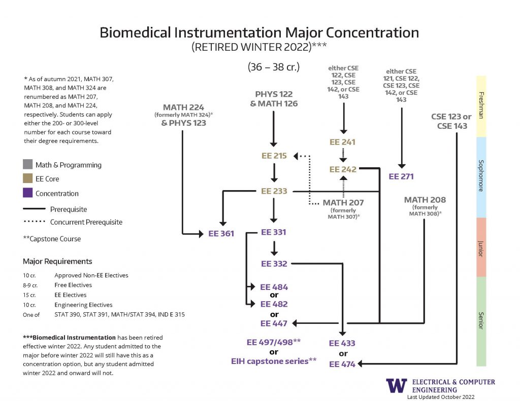 BSEE Degree Requirements | UW Department of Electrical & Computer ...