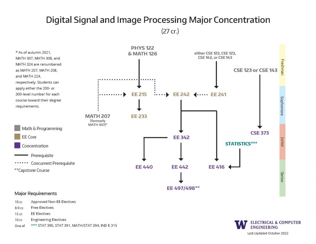 BSEE Degree Requirements | UW Department of Electrical & Computer ...