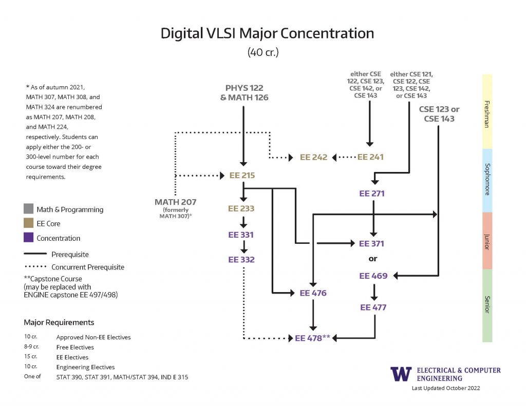 BSEE Degree Requirements | UW Department of Electrical & Computer ...