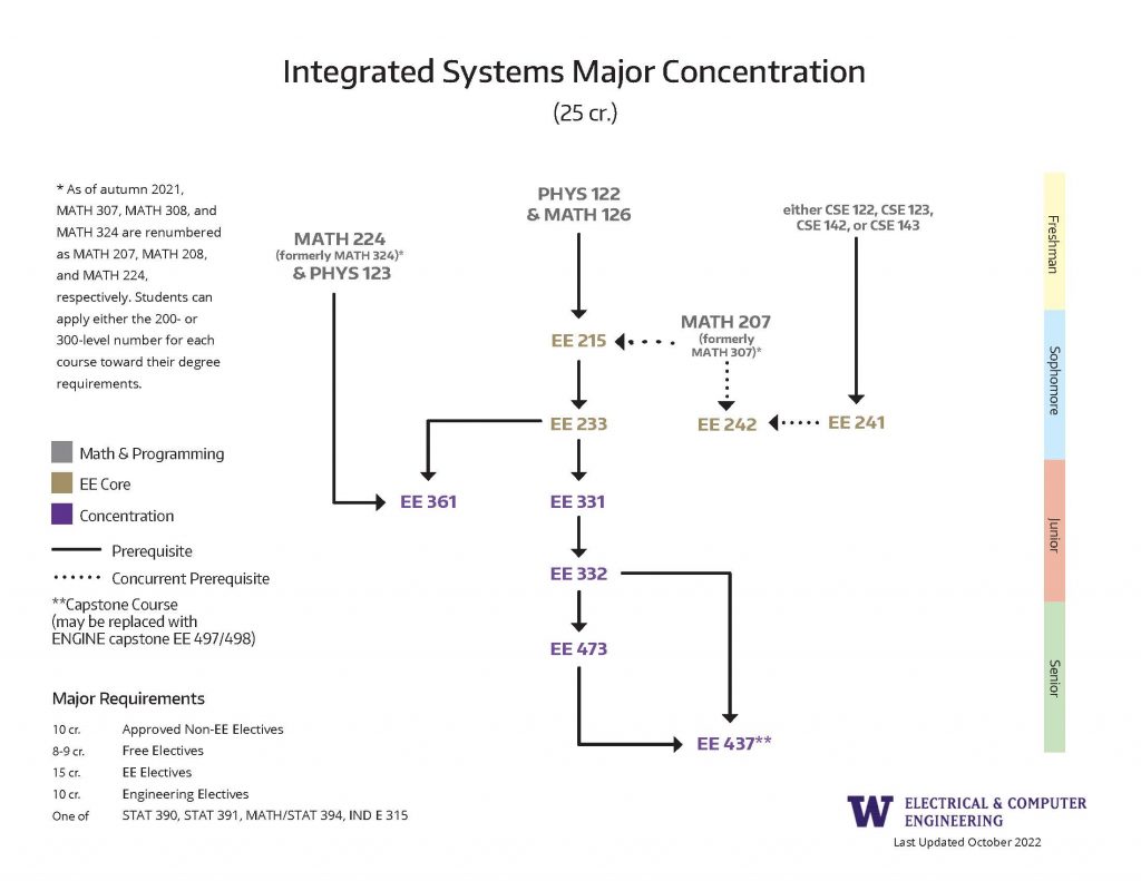 BSEE Degree Requirements | UW Department of Electrical & Computer ...